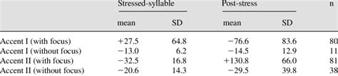 Mean Values And Standard Deviations Sd Of Stressed Syllable F 0 Download Table
