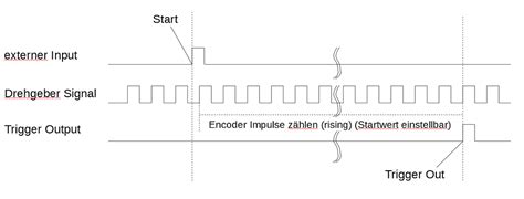 drehgeber signale zählen und ausgang setzen deutsch arduino forum