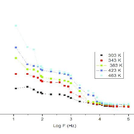 Change Of Capacitance With Frequency Download Scientific Diagram