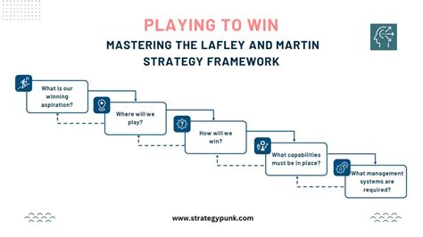 Playing To Win Mastering The Lafley And Martin Strategy Framework