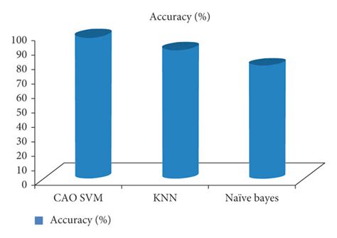Accuracy Of Classifiers For Perishable Food Identification Download Scientific Diagram