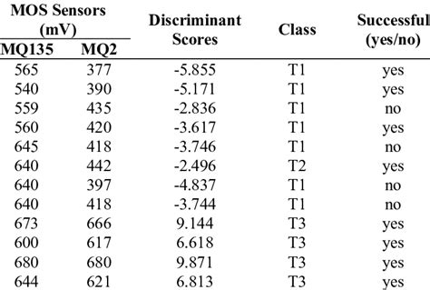 successful discrimination of e nose testing set of two mos sensors