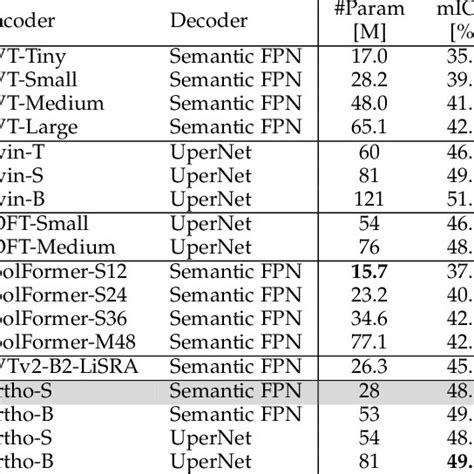 Quantitative Comparison Of CA Models On ADE20K Semantic Segmentation