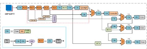 An Advanced Yolov3 Method For Small Object Detection Paper And Code