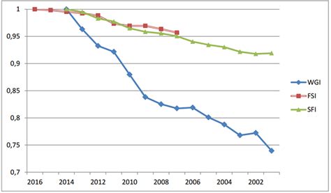Serial Correlation For The Indices Over Time Download Scientific Diagram