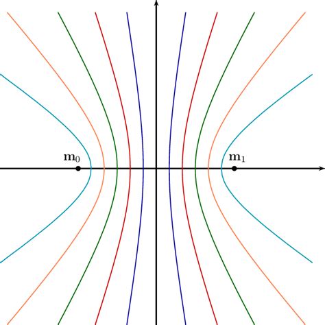 Examples Of Hyperbolas Defined By Different Values Of ζ Download