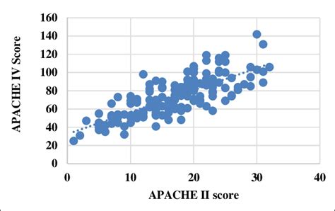 Correlation Between Apache Ii And Apache Iv Scores Download Scientific Diagram