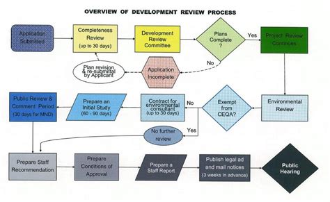 Development And Entitlement Process City Of Redlands