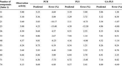 Observation And Calculation Values Of Activity Using Pcr Pls And