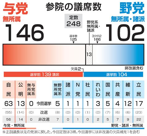 参院選2022、全125議席の当選者確定 自民党が単独で改選過半数の63議席確保47news（よんななニュース）：47都道府県52参加新聞社