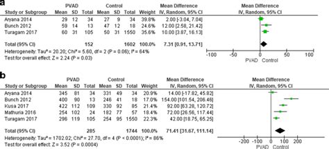 Forest Plot Showing Mean Difference Of A Total Fluoroscopy And B