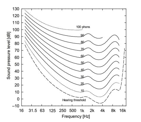 An A Weighted Analog Filter That Mimics The Response Of The Human Ear Projects