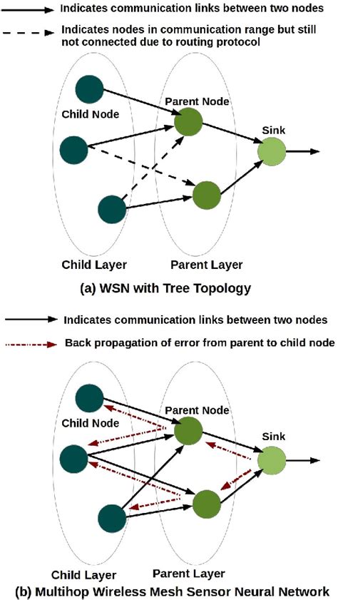 figure 1 from data aggregation in multihop wireless mesh sensor neural networks semantic scholar