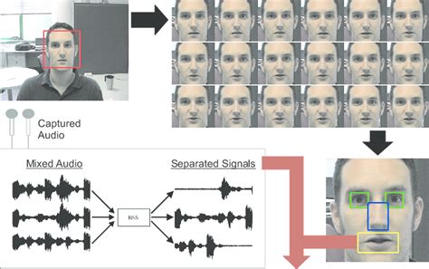 We Achieve A Better Recognition Of The Speech Source And Content By Download Scientific Diagram