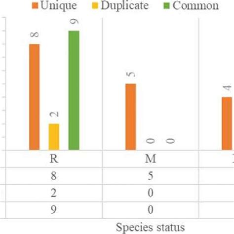 2 The Number Of Unique Duplicate And Common Species According To