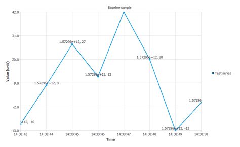 C Qt Charts How To Display A Specific Point Value On X And Y Axis