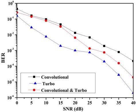 Comparison Of Ber Performance Between Convolutional And Turbo Coded
