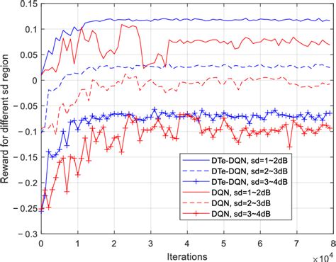 Figure 10 From A Reinforcement Learning Handover Parameter Adaptation Method Based On Lstm Aided