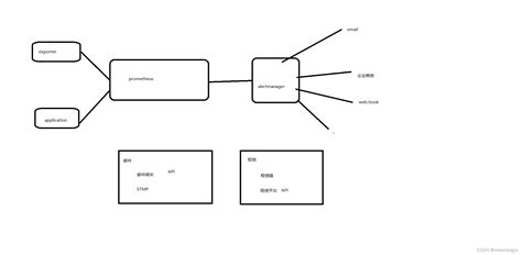 Prometheus原理与二次开发prometheus二次开发 Csdn博客 Prometheus原理与二次开发prometheus二次开发 Csdn博客