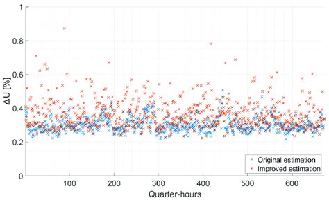 Temporality Of The Relative Error Of Voltages For Area 20667 Download Scientific Diagram
