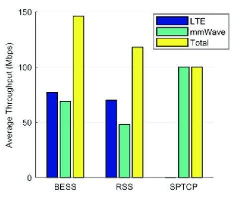 average throughput with los nlos transition download scientific diagram