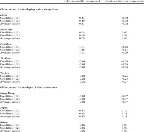 Quality Effect Difference Decomposition Download Table