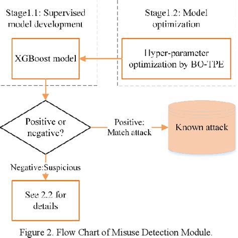 Figure 1 From Hybrid Intrusion Detection Method Based On Cm K Means Semantic Scholar