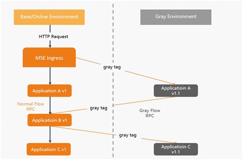 How To Implement An End To End Canary Release Based On Mse Ingress