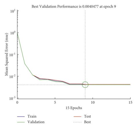 A Mse Plot B Performance Of Gradient Mu And Validation Check