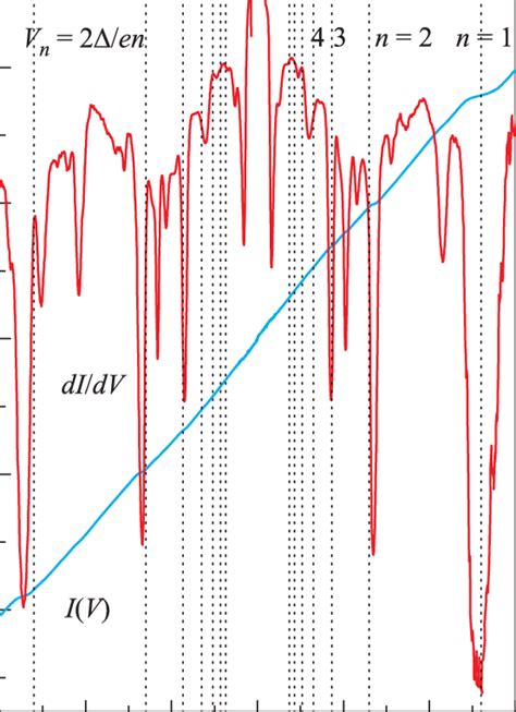 Iv And Didv Curves For Andreev Scs Nanocontact In Optimally Doped Download Scientific