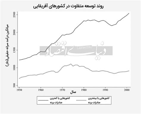 خاستگاه‌های تاریخی توسعه ‌نیافتگی