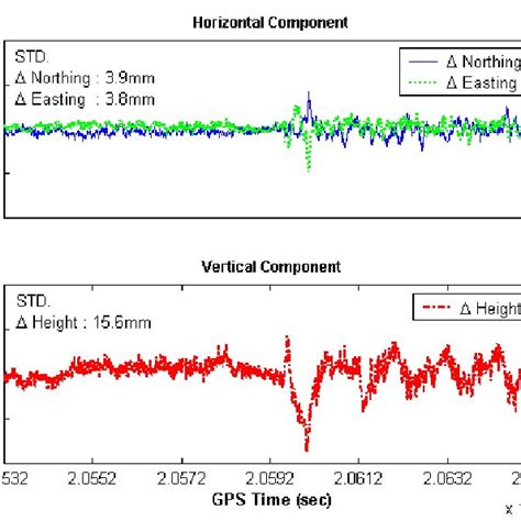 Cycle Slip On Gps Carrier Phase Obserables Download Scientific Diagram