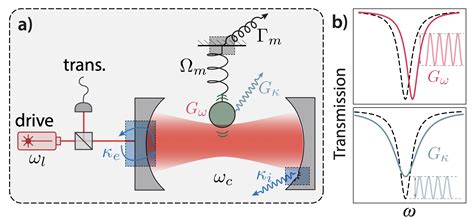 Andrés preprint on Non hermitian Optomechanics is online on arXiv LPD