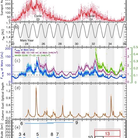 Mars Atmosphere And Volatile Evolution Neutral Gas And Ion Mass Download Scientific Diagram