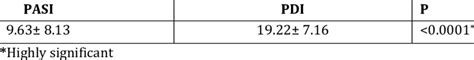 Correlation Of PASI With PDI In Psoriatic Female Patients N 49 Download Table