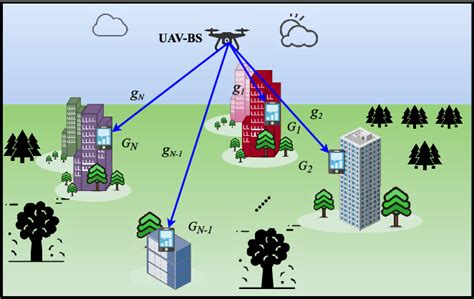 Figure 1 From Performance Analysis And Optimization Of Rsma Enabled Uav Aided Ibl And Fbl