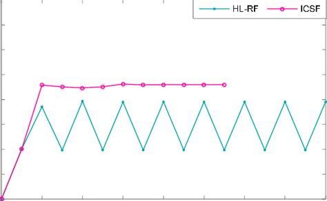 Iteration Processes Of Reliability Index For Example 1 Download
