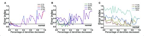 Results From Bg Model Using Proportions Of Dendrites Trees Download Scientific Diagram