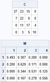 Estimate A Markov Transition Matrix From Historical Data The DO Loop