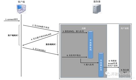 Linux网络协议栈：一个tcp链接的耗时tcping Linux时长 Csdn博客