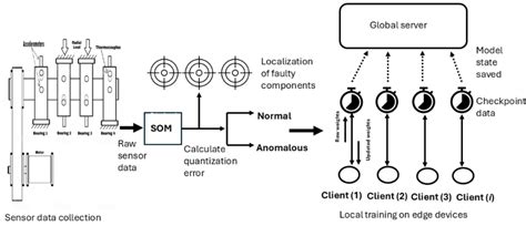 论文审查 Federated Learning For Efficient Condition Monitoring And Anomaly Detection In Industrial