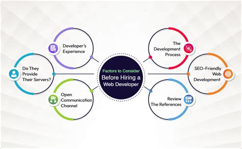 Ultimate Guide To Hiring A Web Developer In 2023