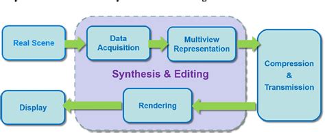 Figure 1 From A Survey On Multiview Video Synthesis And Editing