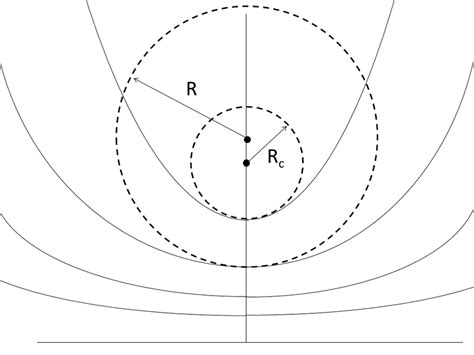 Illustration Of The New Parabolic Coordinate System Download Scientific Diagram