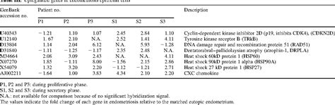 Table Iii From Dna Microarray Analysis Of Gene Expression Profiles In