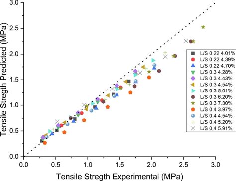 Effect Of Compaction Force On The Tensile Strength Prediction Error For
