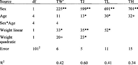 Analyses Of Covariance For Different Factors Affecting Fat Tail
