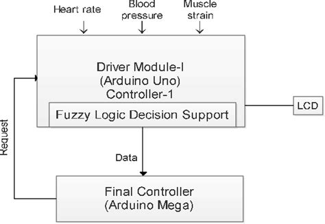 Figure 3 From A Hardware Prototype Fuzzy Logic Based Automatic Accident