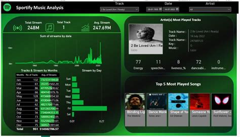 Powerbi Spotifydashboard Dataanalytics Datavisualization