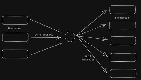 Aws Saa 24amazon Sqssimple Queueing Service By Kiran Oct 2023 Medium